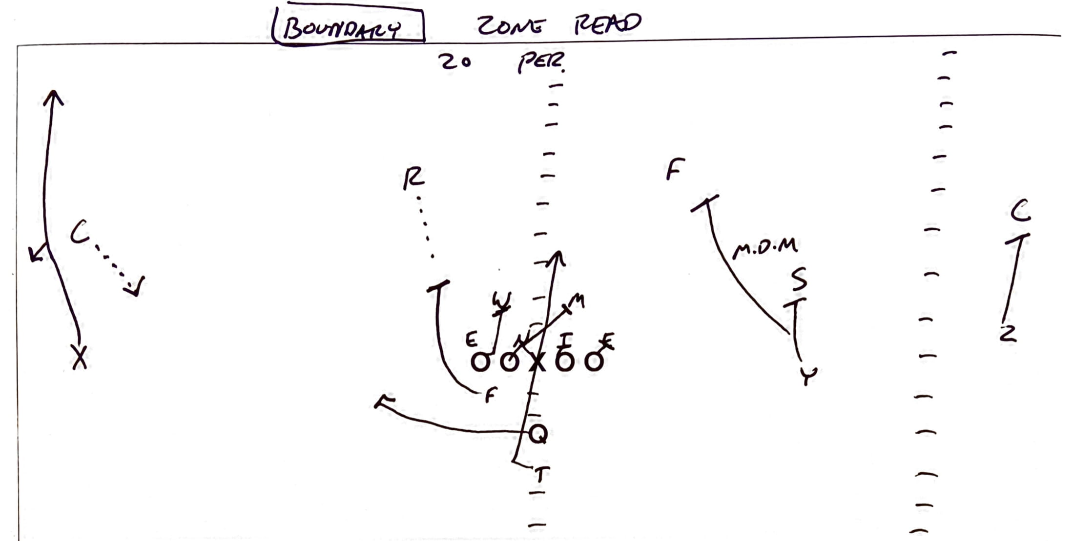 Offense: Field and Boundary Zone Read RPO’s