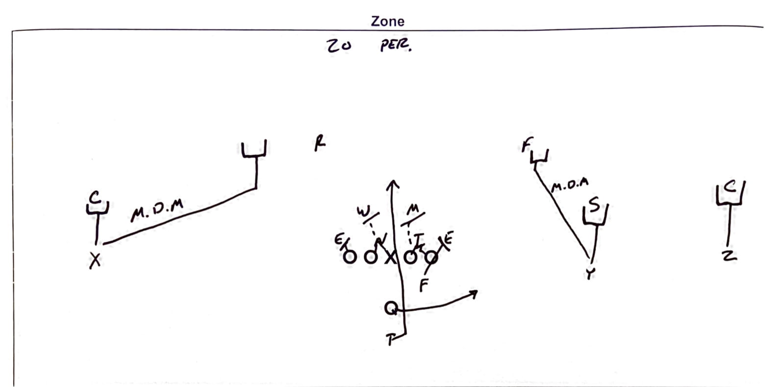 Offense: Field and Boundary Zone Read RPO’s