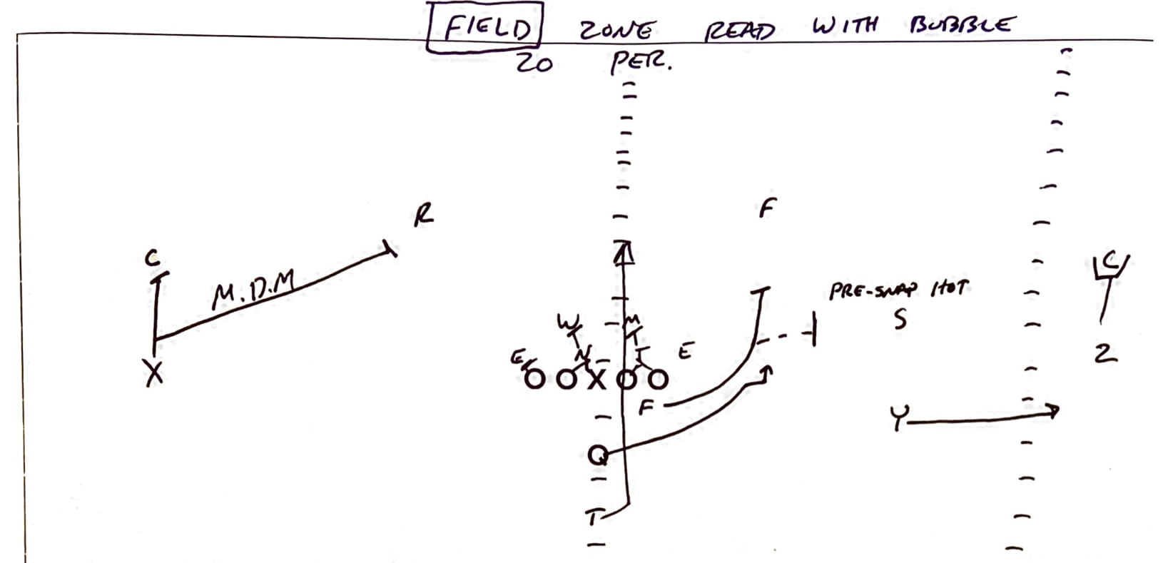 Offense: Field and Boundary Zone Read RPO’s
